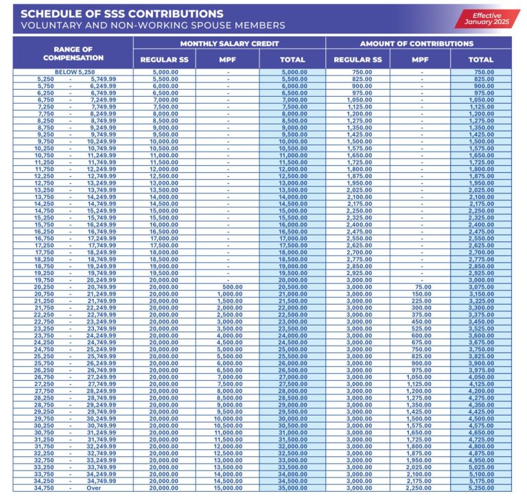 SSS Contribution Table For Voluntary & Non-Working Spouses (2025 Update)